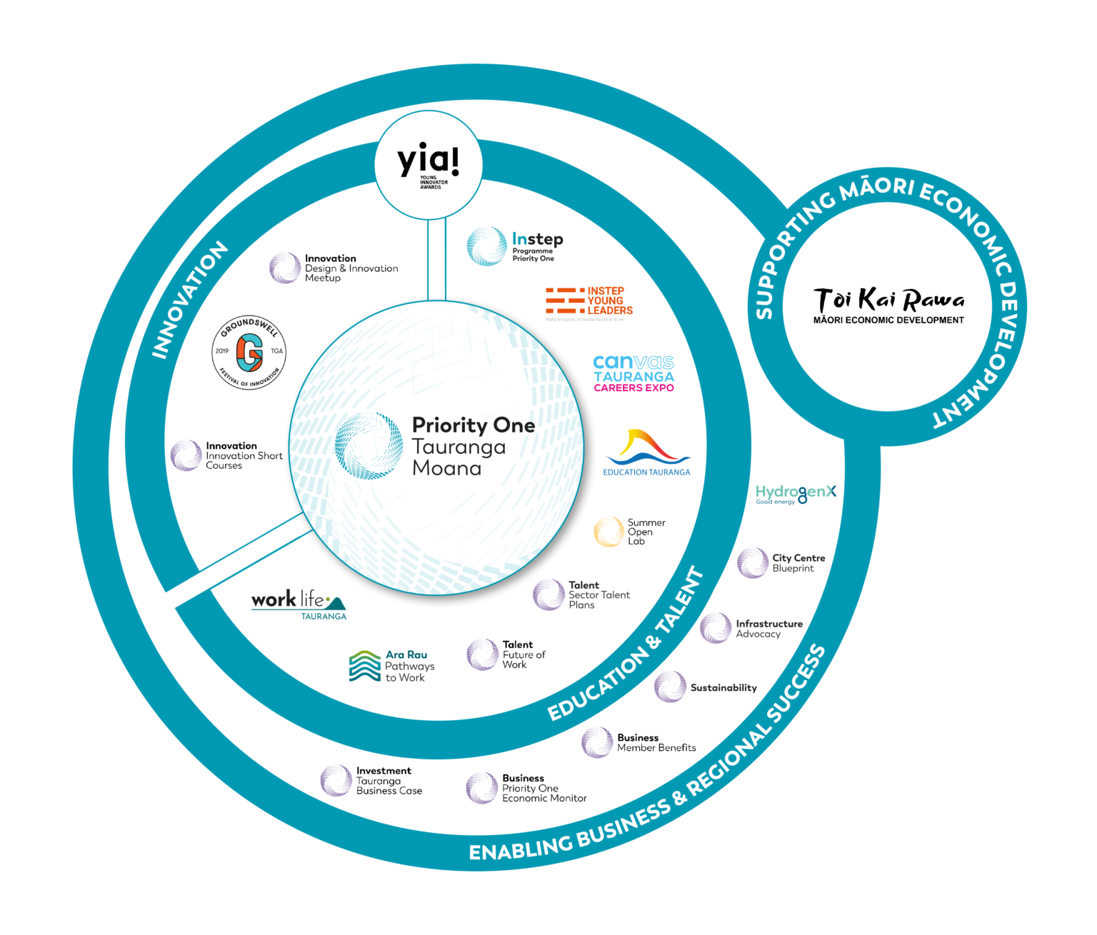 Membership - Priority One